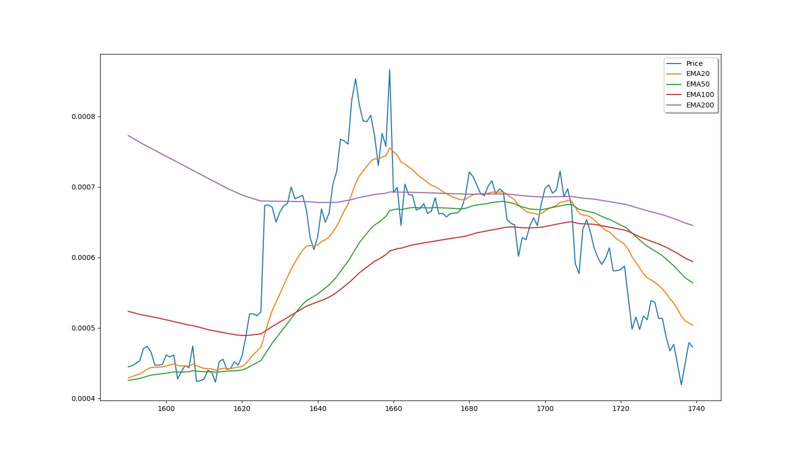 Kirobo Exponential Moving Averages