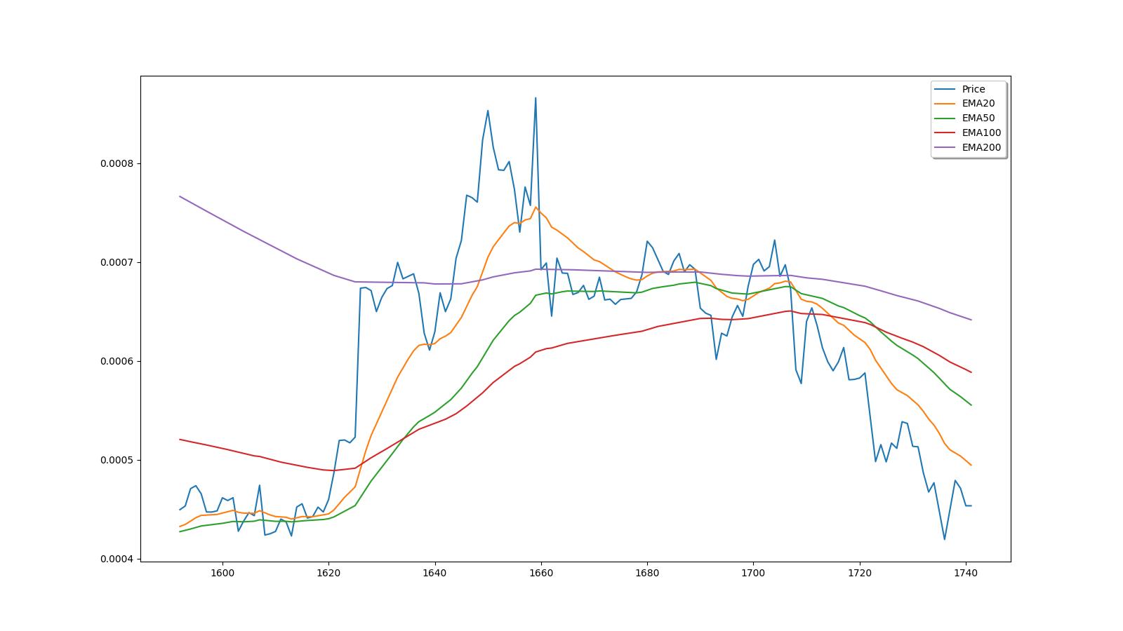 Kirobo Exponential Moving Averages