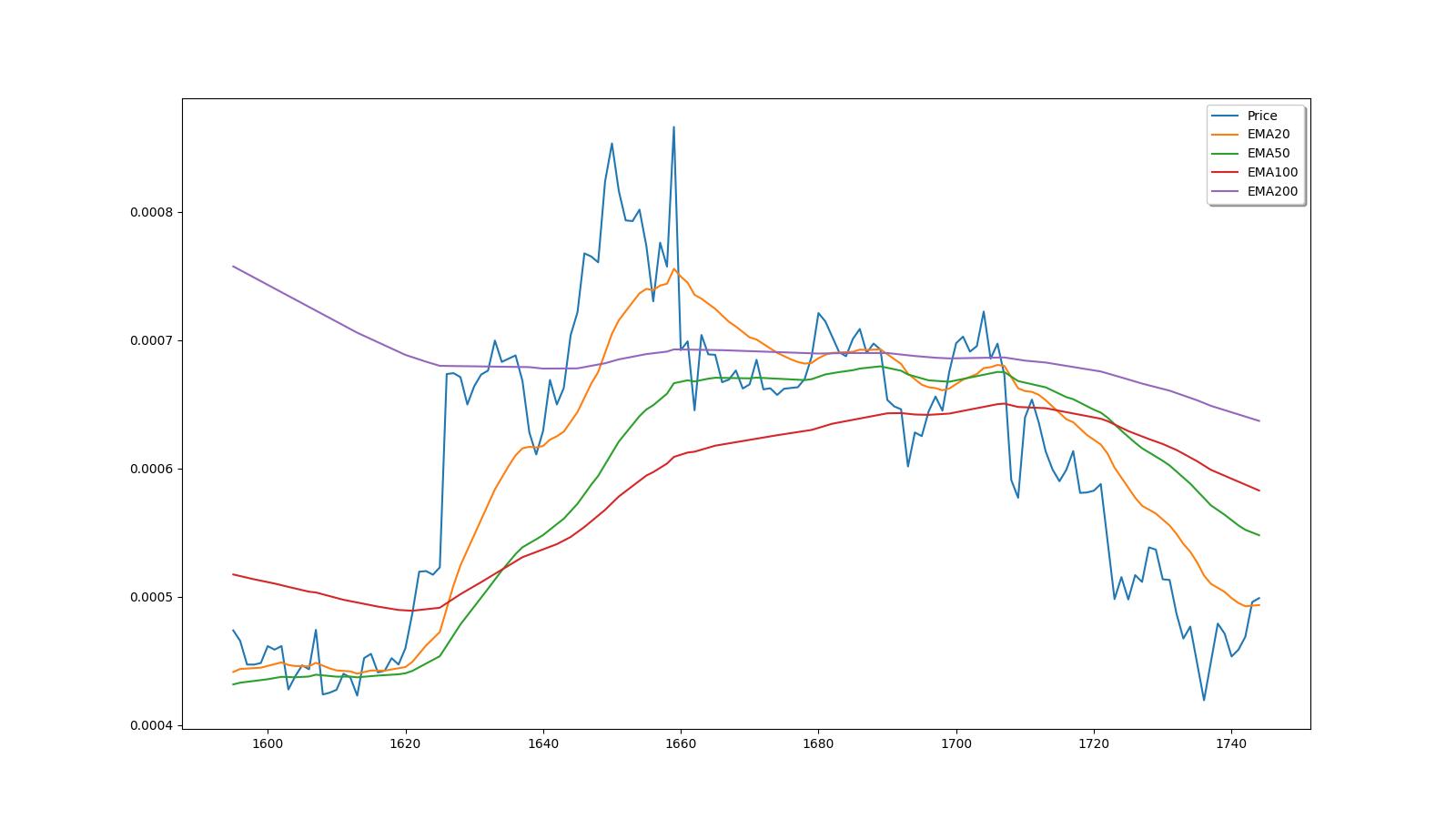 Kirobo Exponential Moving Averages