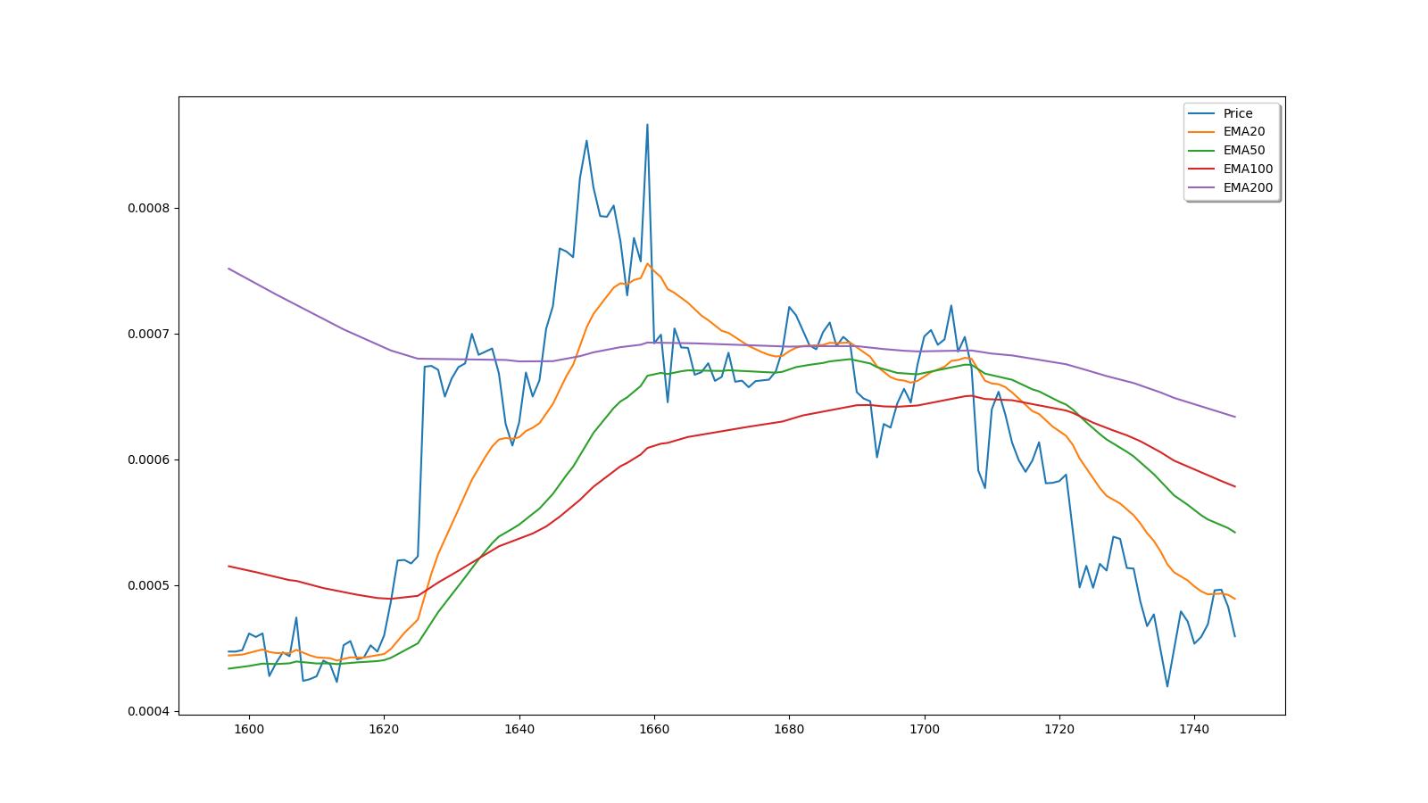 Kirobo Exponential Moving Averages