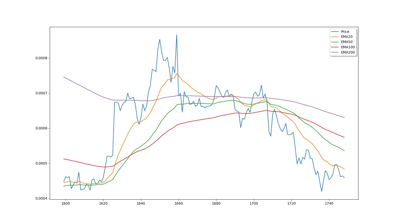 Kirobo Exponential Moving Averages