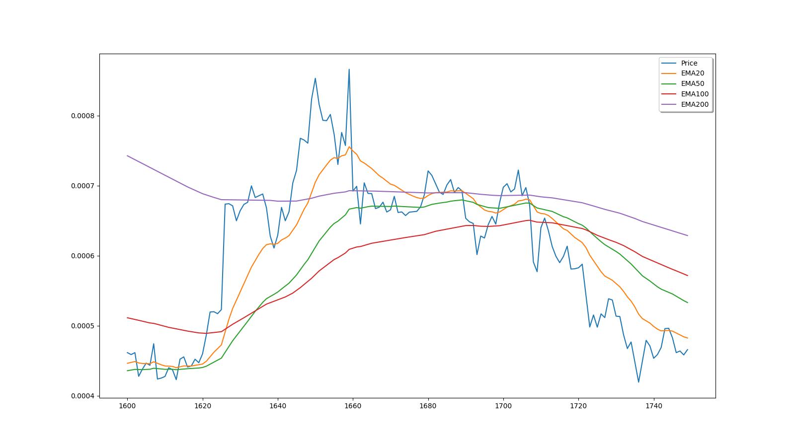 Kirobo Exponential Moving Averages