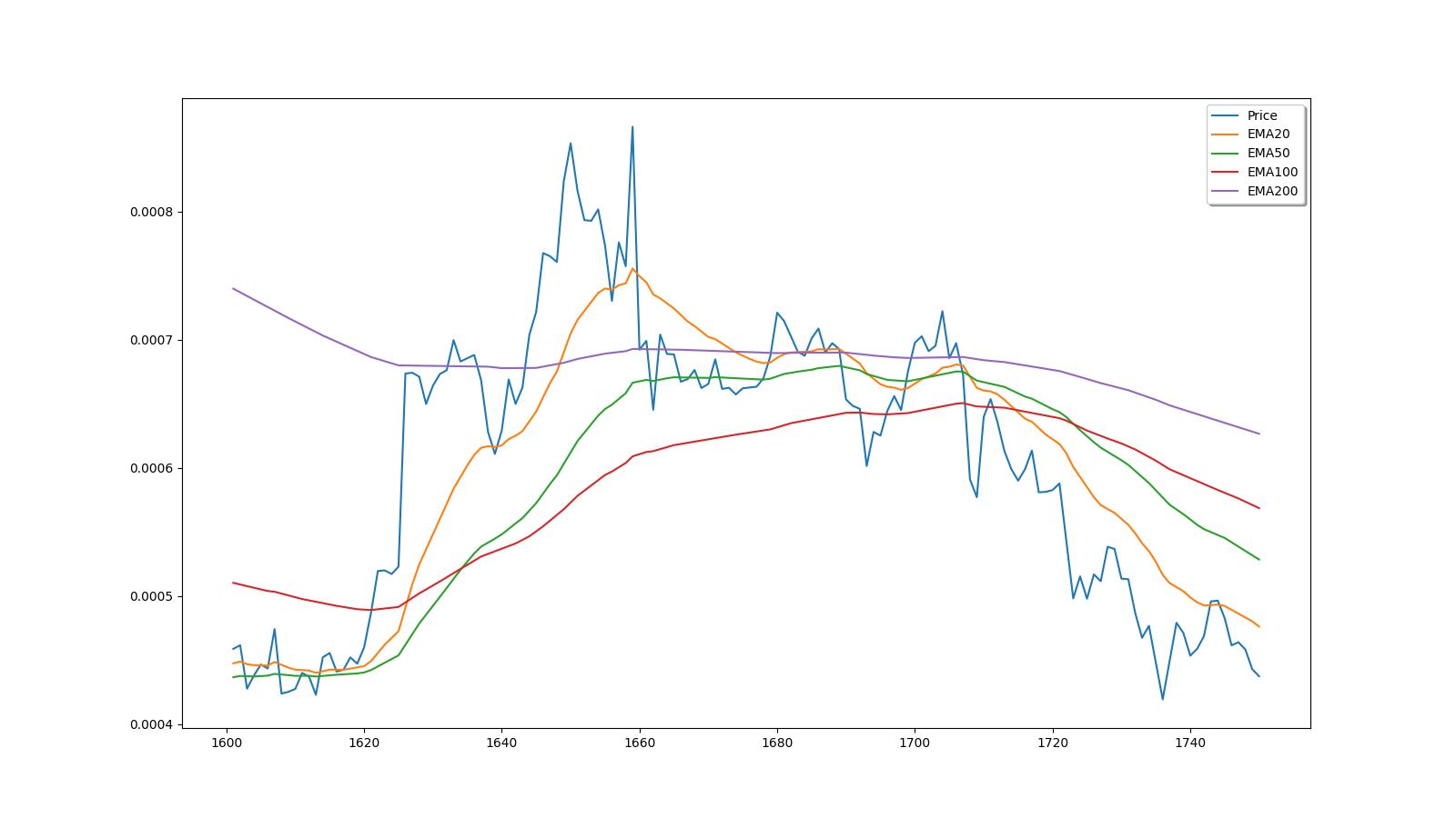 Kirobo Exponential Moving Averages