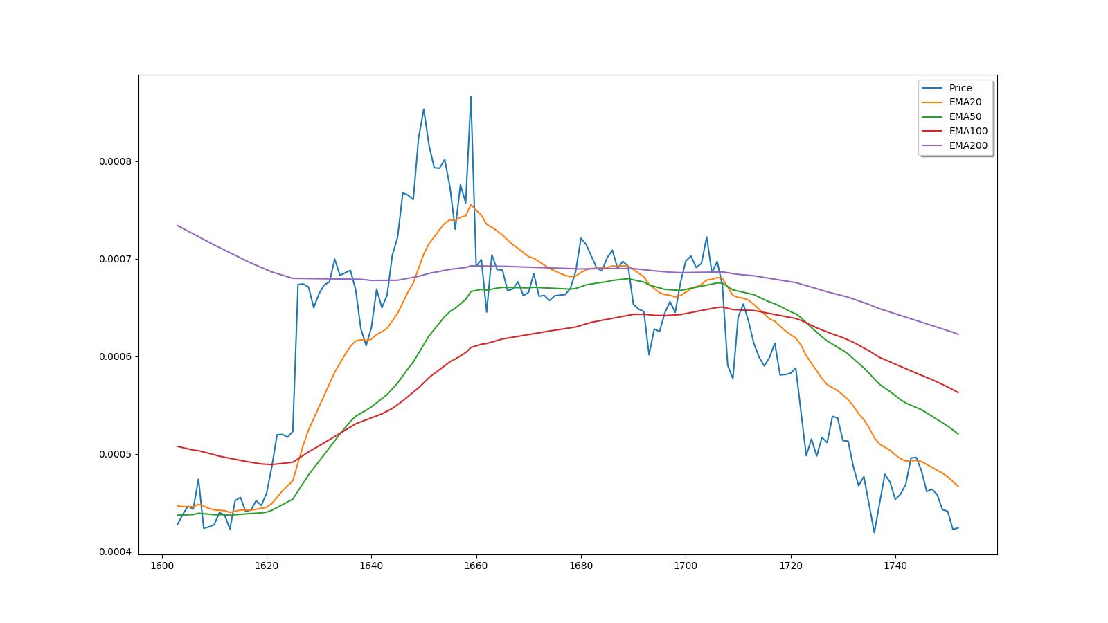 Kirobo Exponential Moving Averages