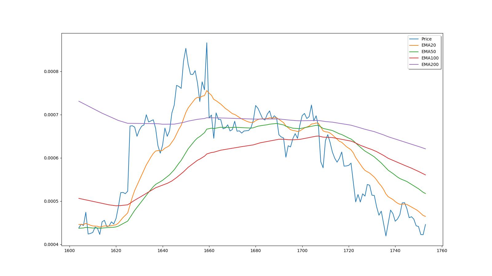 Kirobo Exponential Moving Averages
