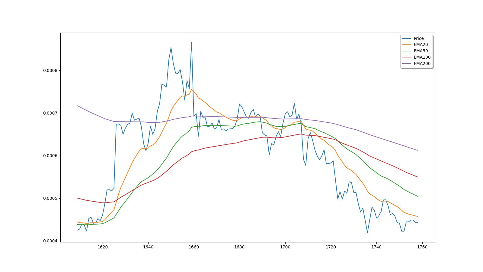Kirobo Exponential Moving Averages