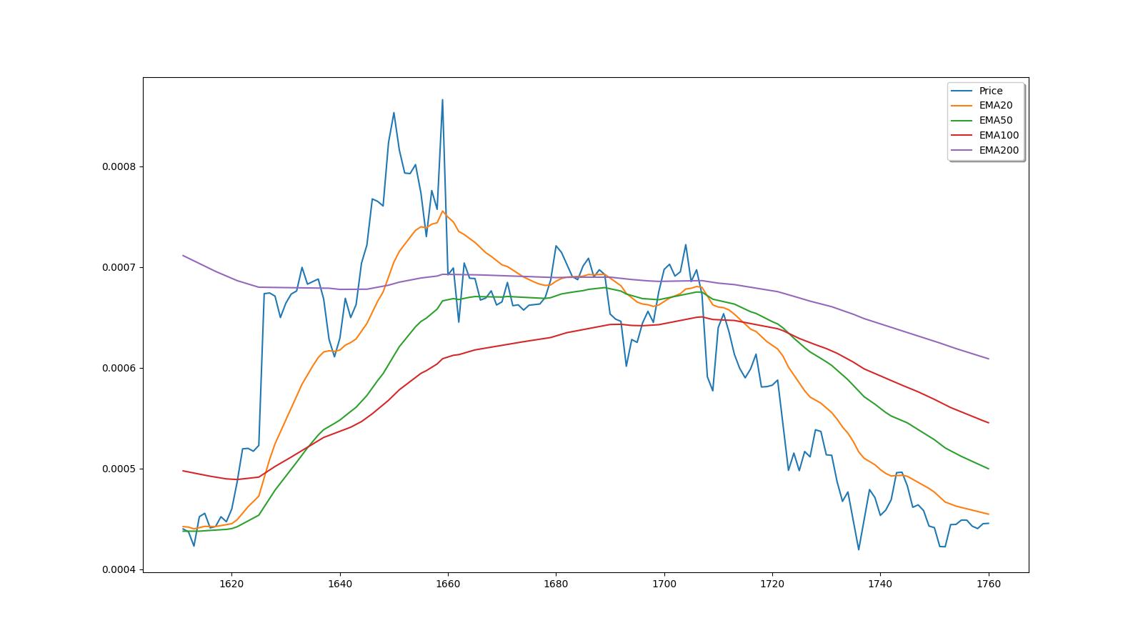 Kirobo Exponential Moving Averages