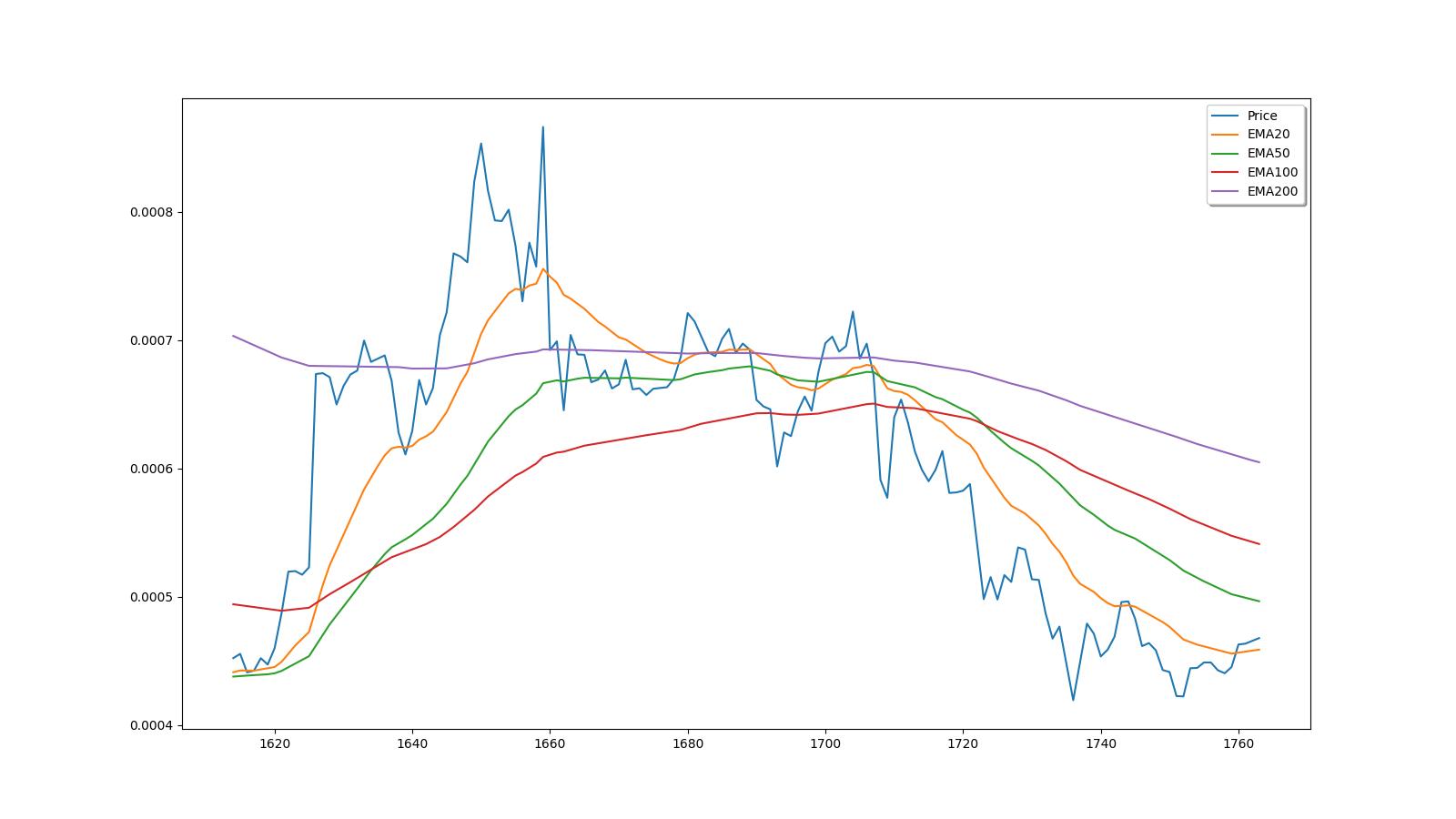 Kirobo Exponential Moving Averages