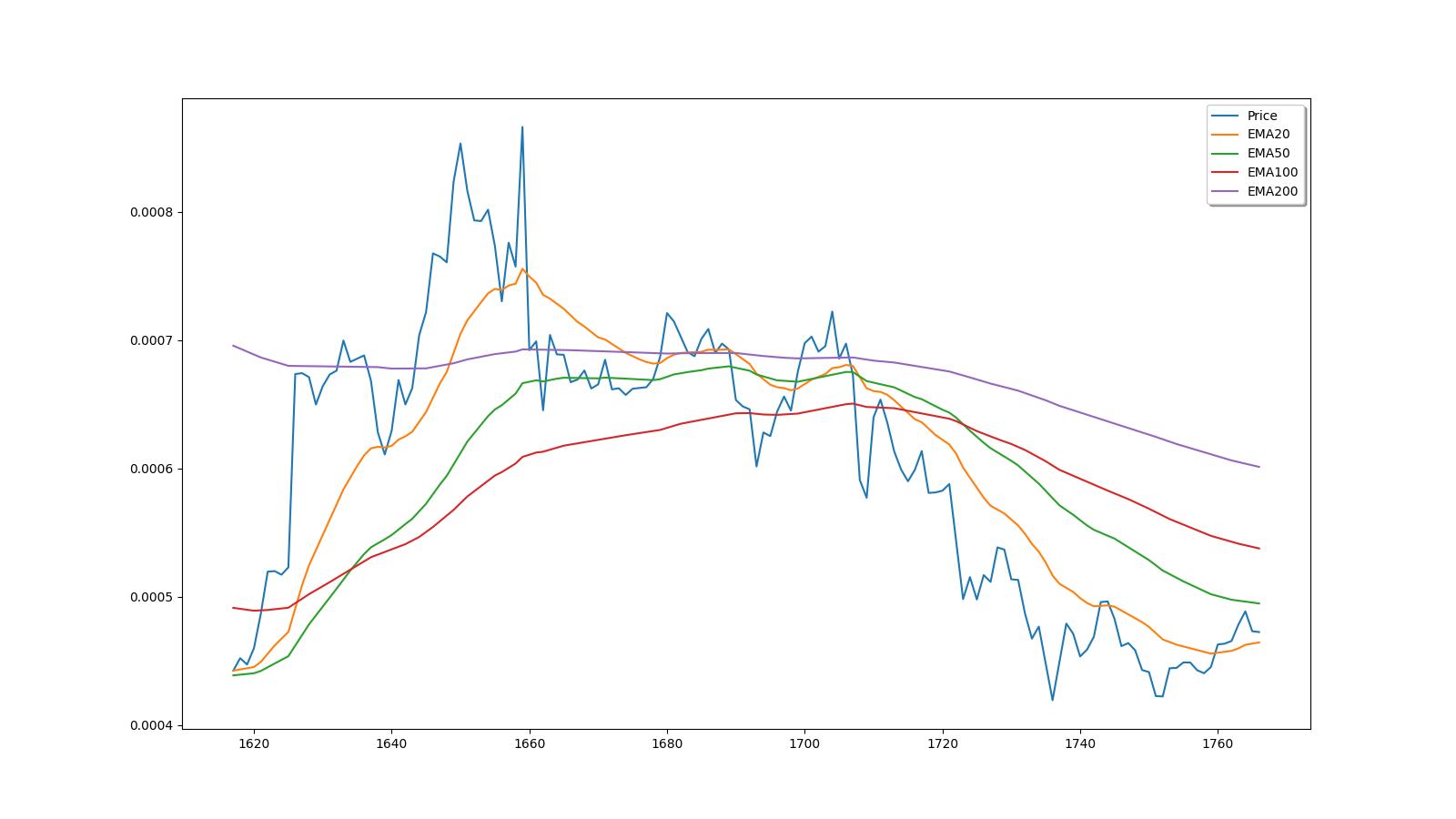 Kirobo Exponential Moving Averages