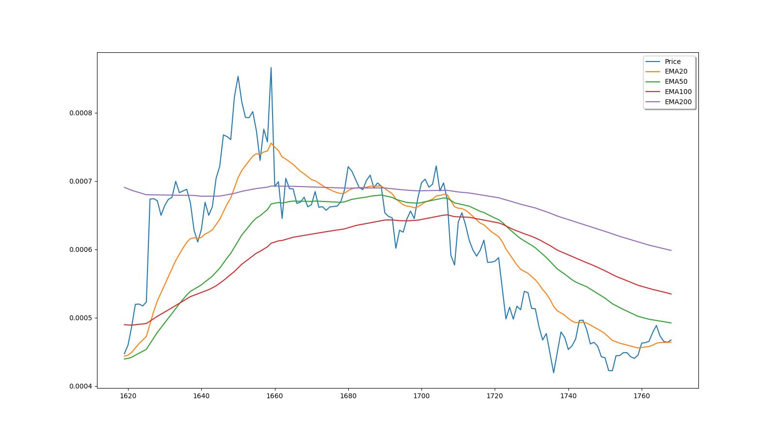 Kirobo Exponential Moving Averages