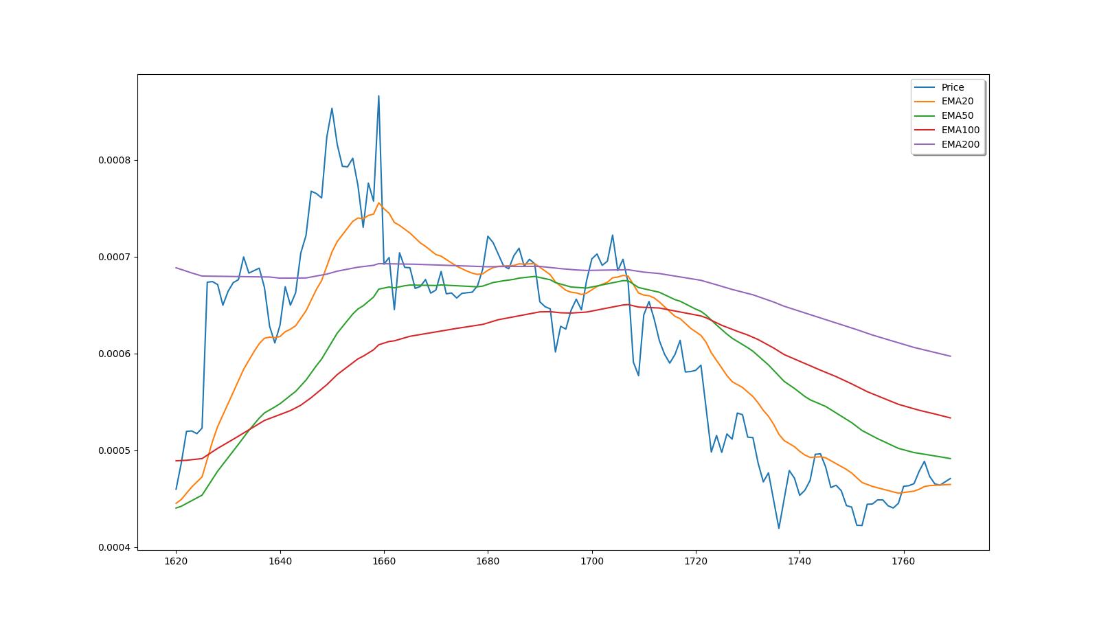 Kirobo Exponential Moving Averages
