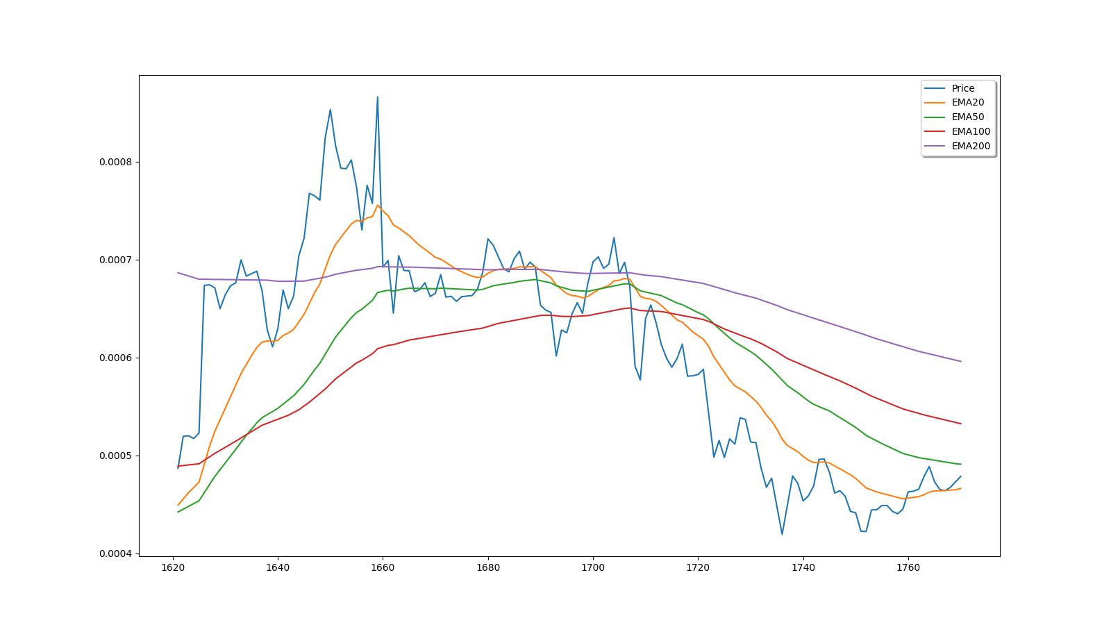 Kirobo Exponential Moving Averages
