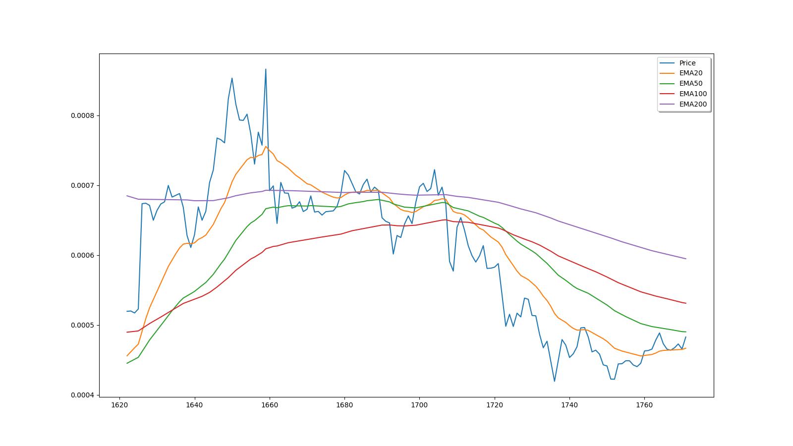 Kirobo Exponential Moving Averages