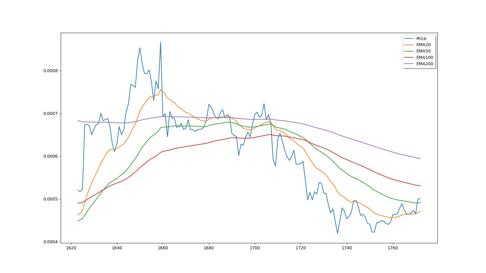 Kirobo Exponential Moving Averages