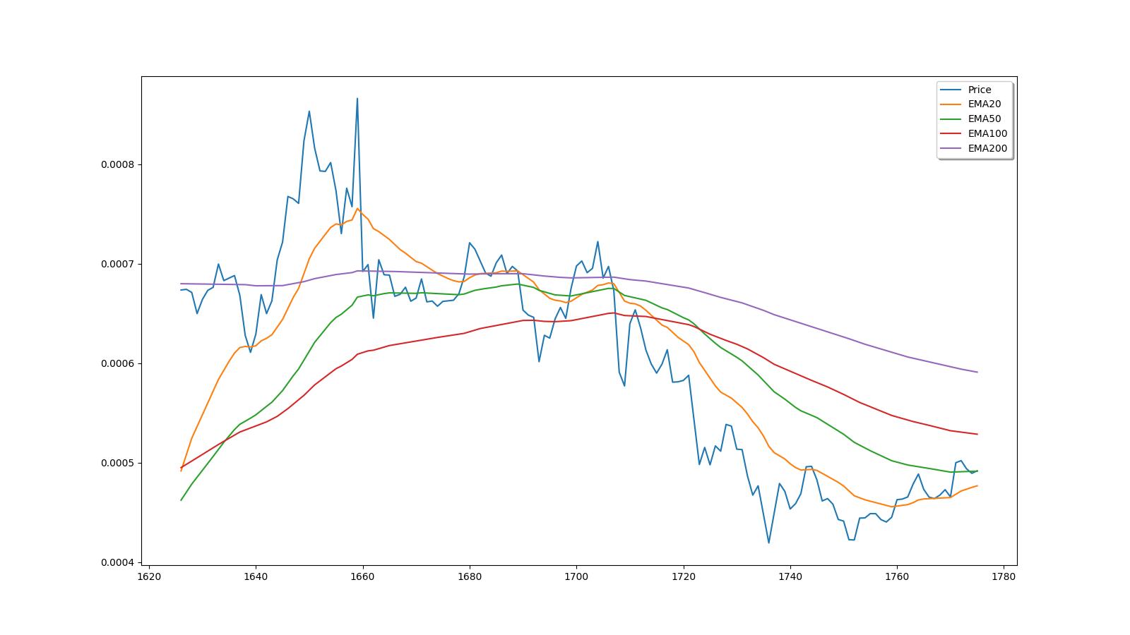 Kirobo Exponential Moving Averages