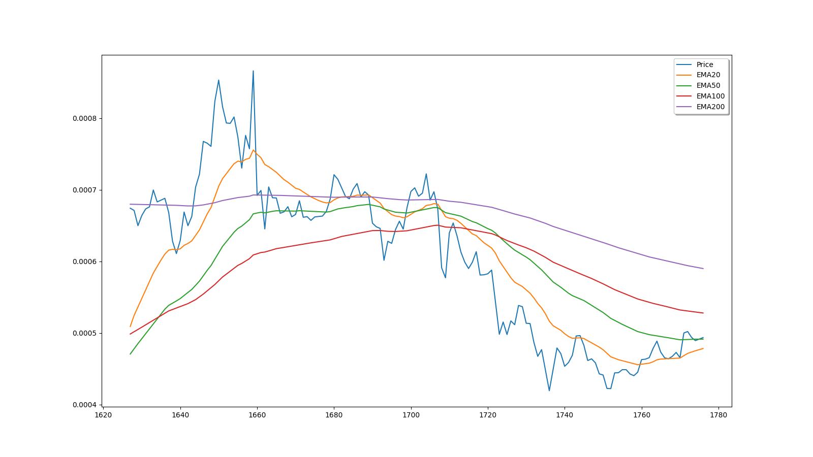 Kirobo Exponential Moving Averages