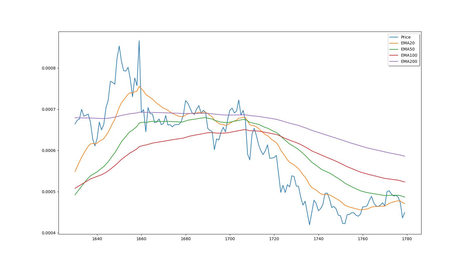 Kirobo Exponential Moving Averages
