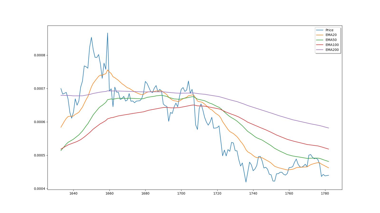 Kirobo Exponential Moving Averages