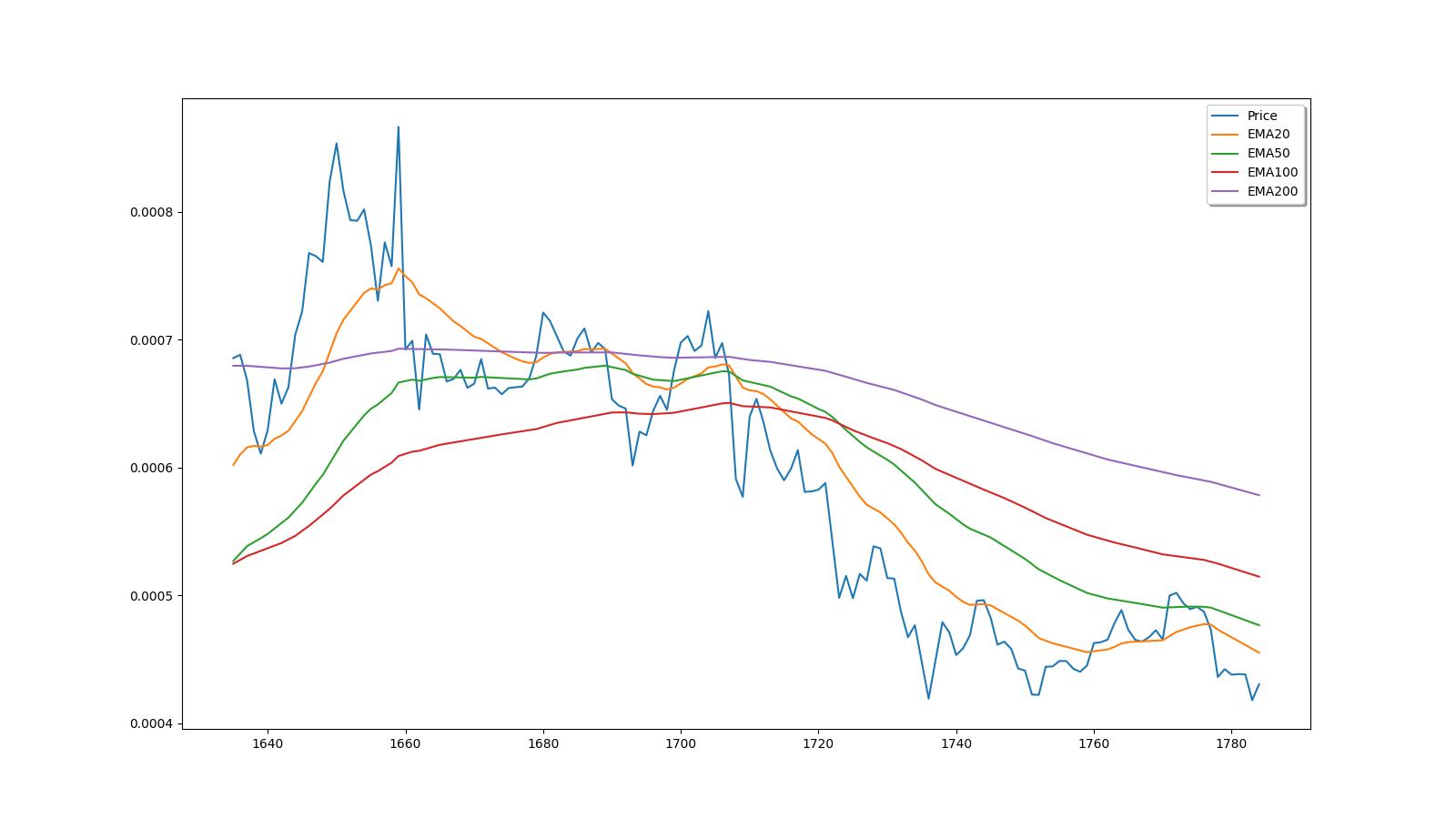 Kirobo Exponential Moving Averages