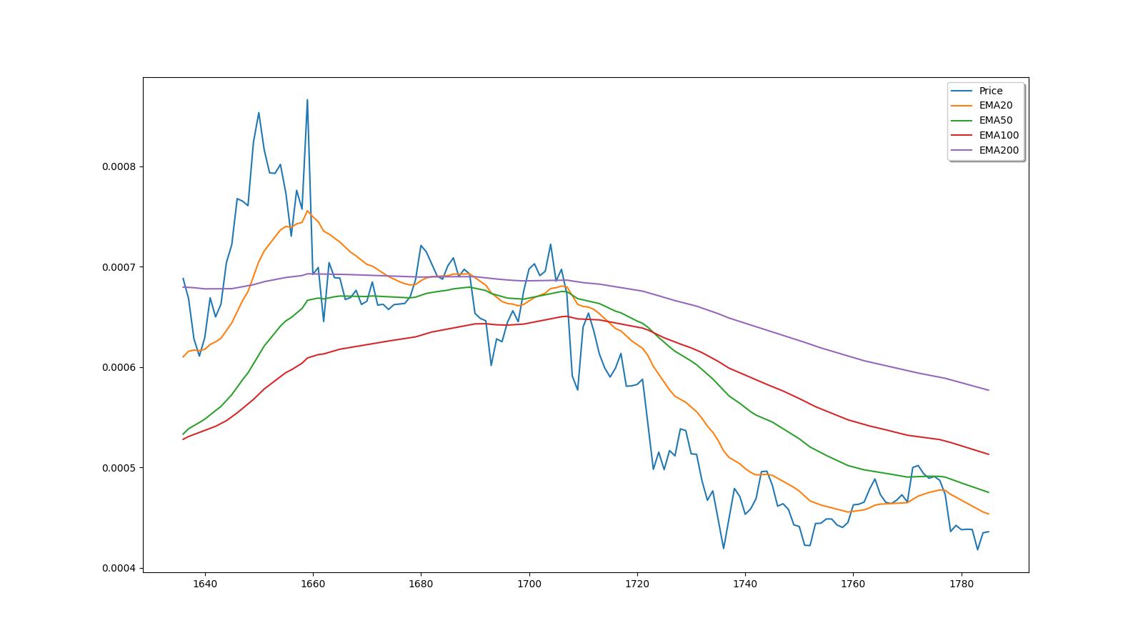 Kirobo Exponential Moving Averages