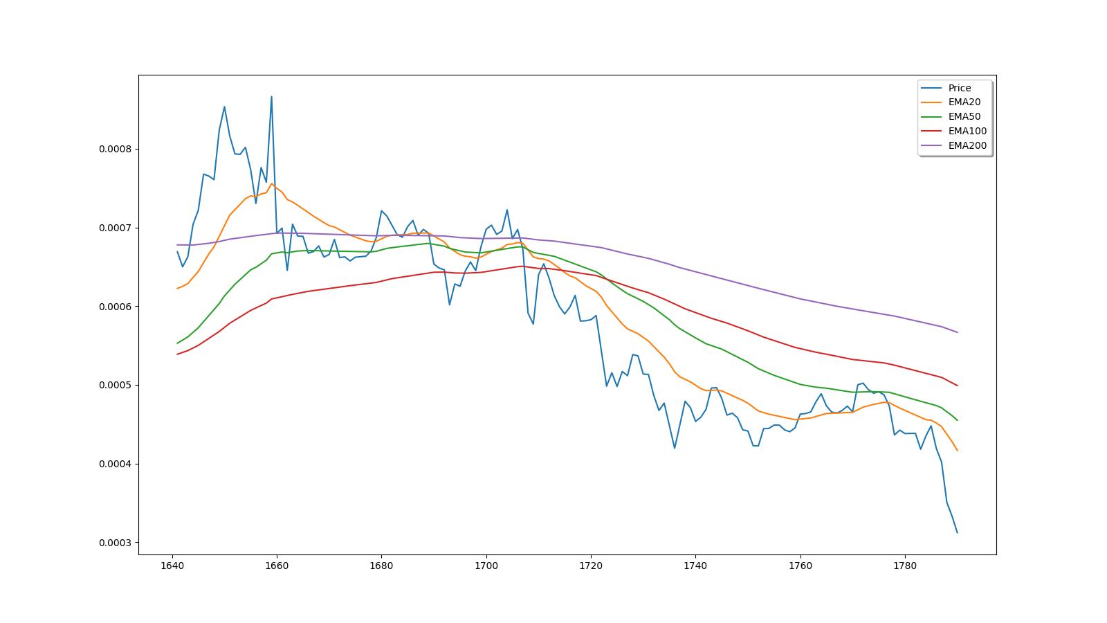 Kirobo Exponential Moving Averages