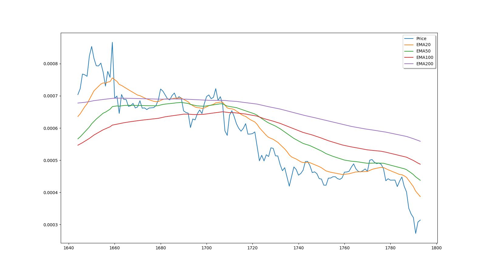 Kirobo Exponential Moving Averages