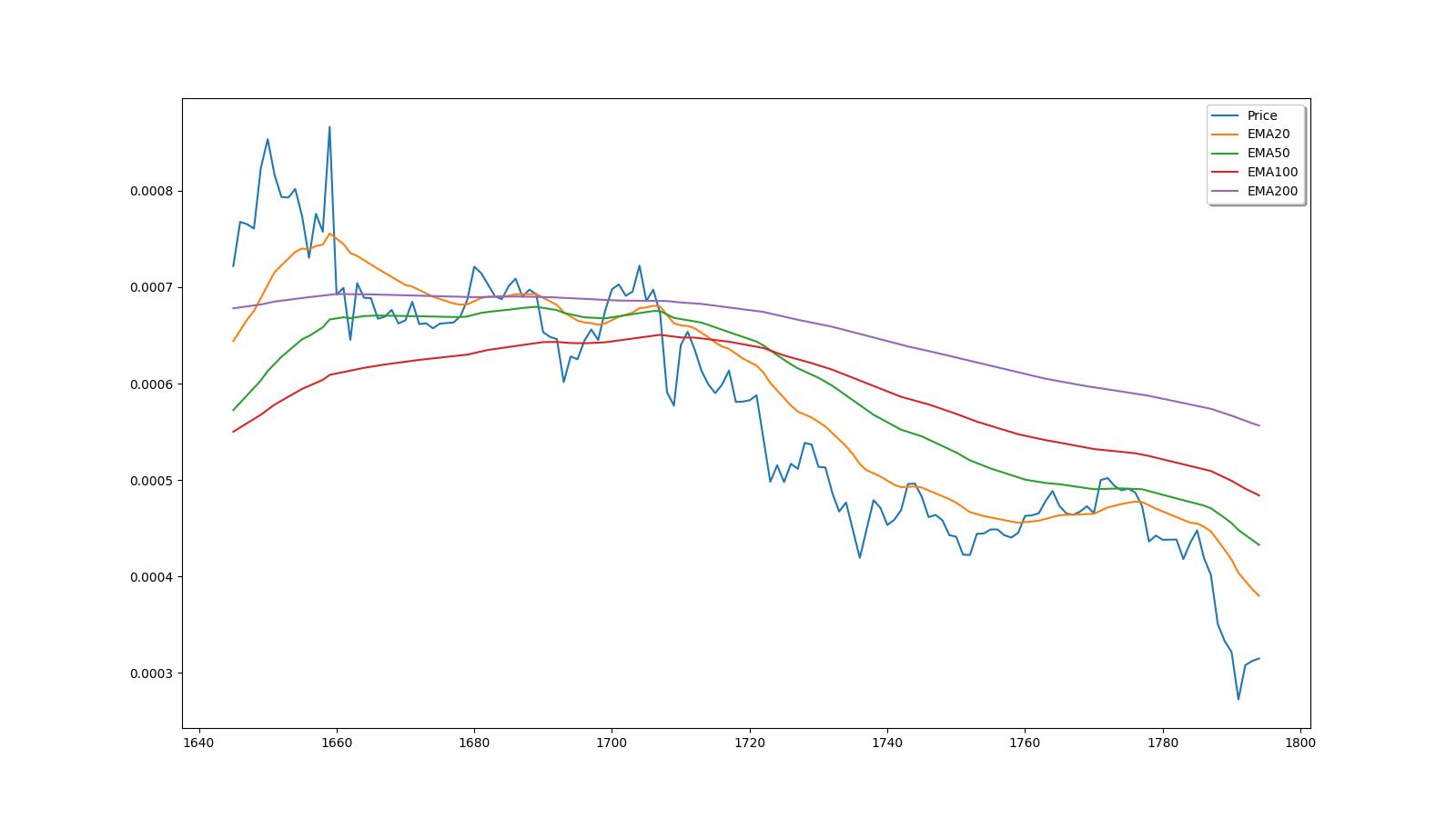Kirobo Exponential Moving Averages