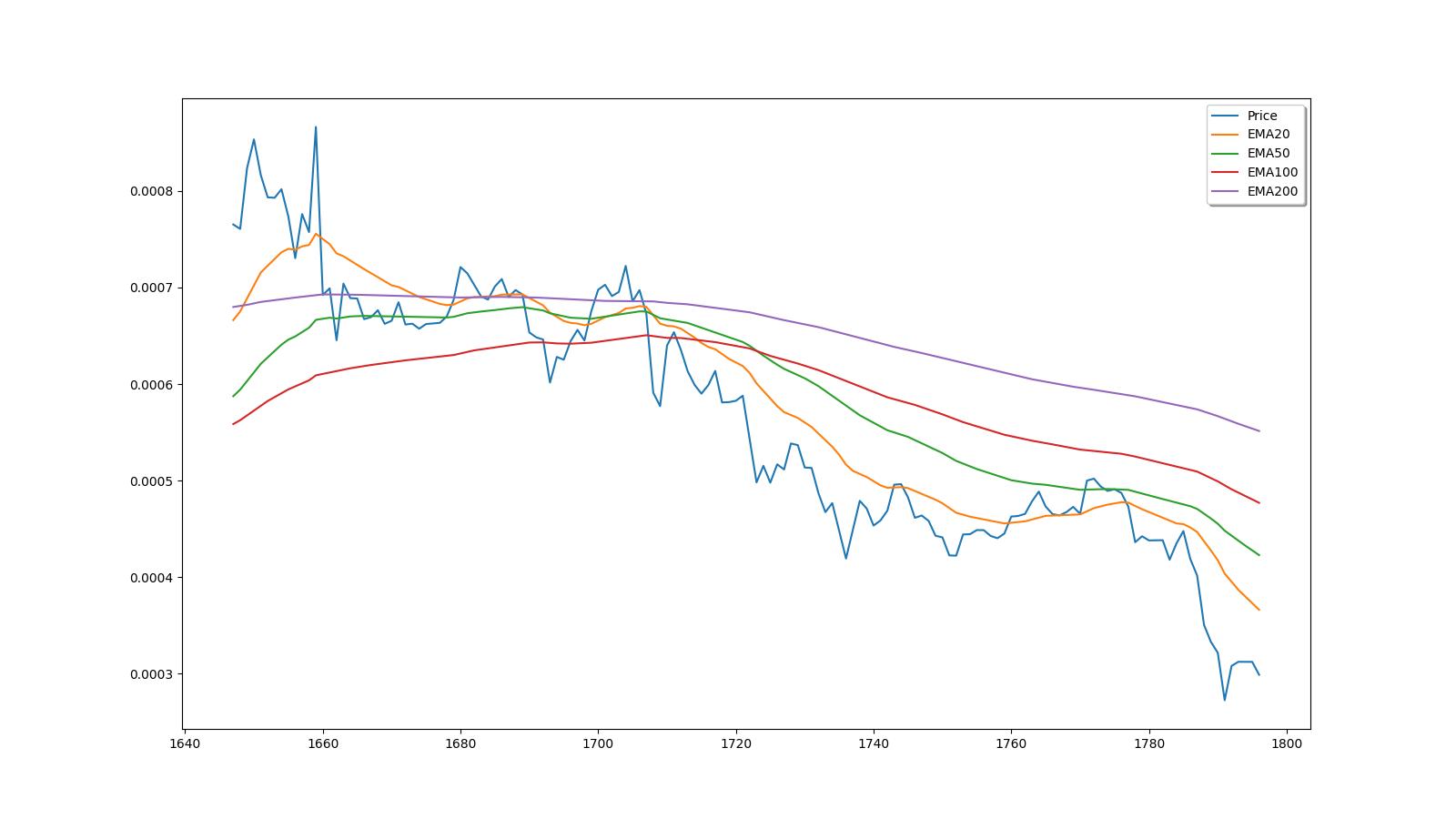 Kirobo Exponential Moving Averages