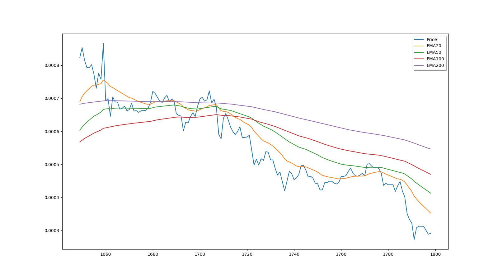 Kirobo Exponential Moving Averages