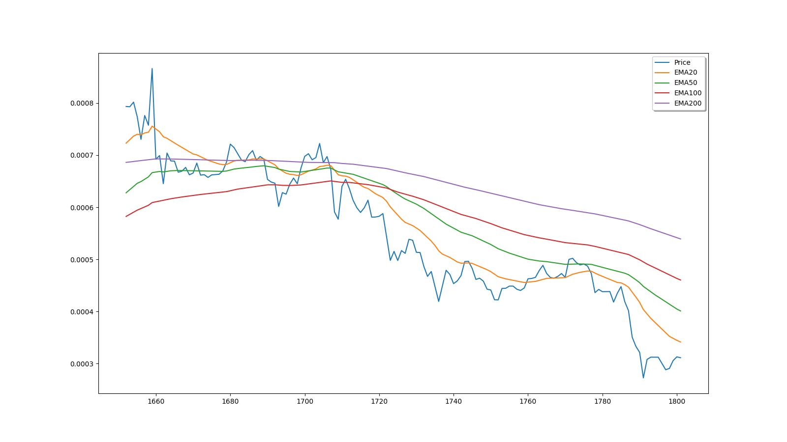 Kirobo Exponential Moving Averages