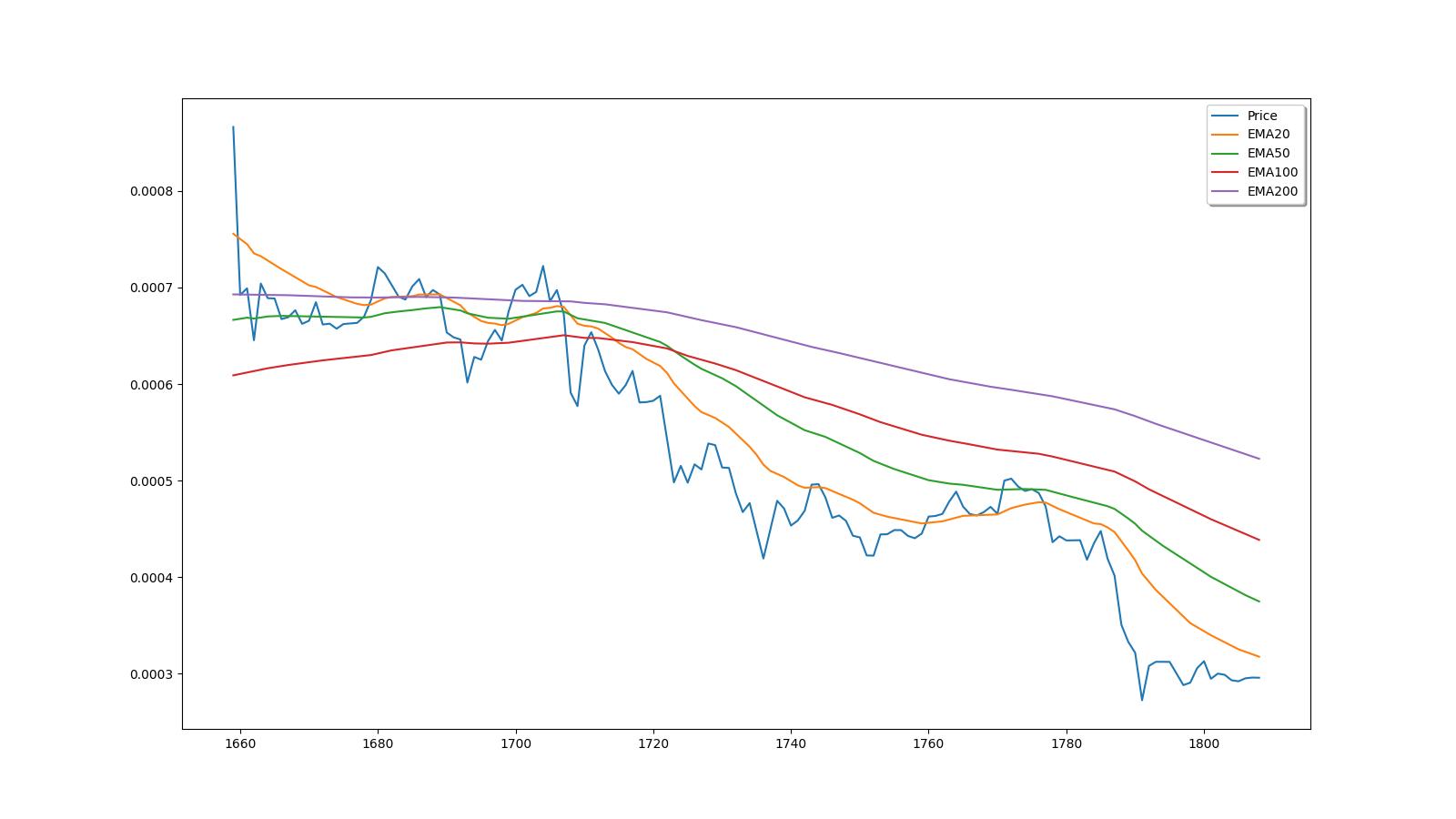 Kirobo Exponential Moving Averages