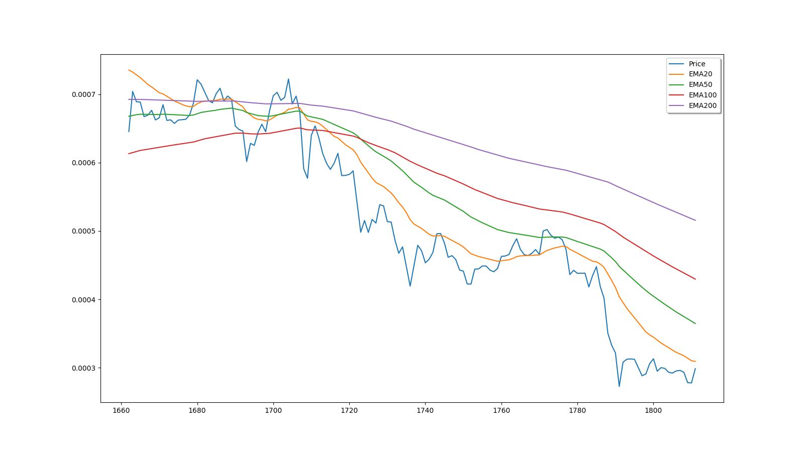 Kirobo Exponential Moving Averages