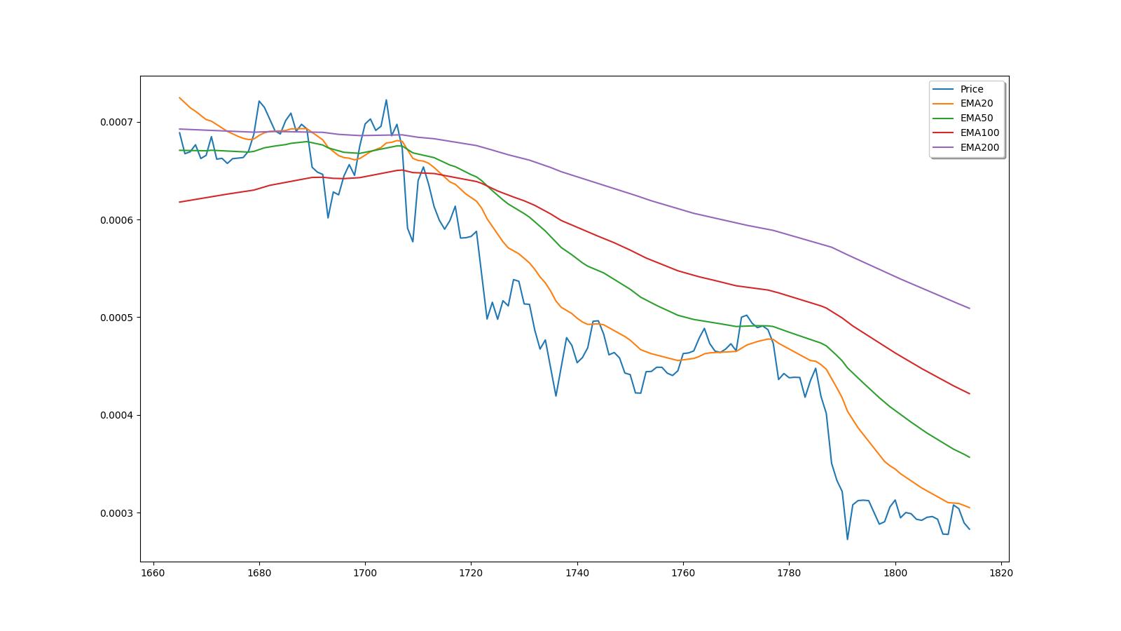 Kirobo Exponential Moving Averages