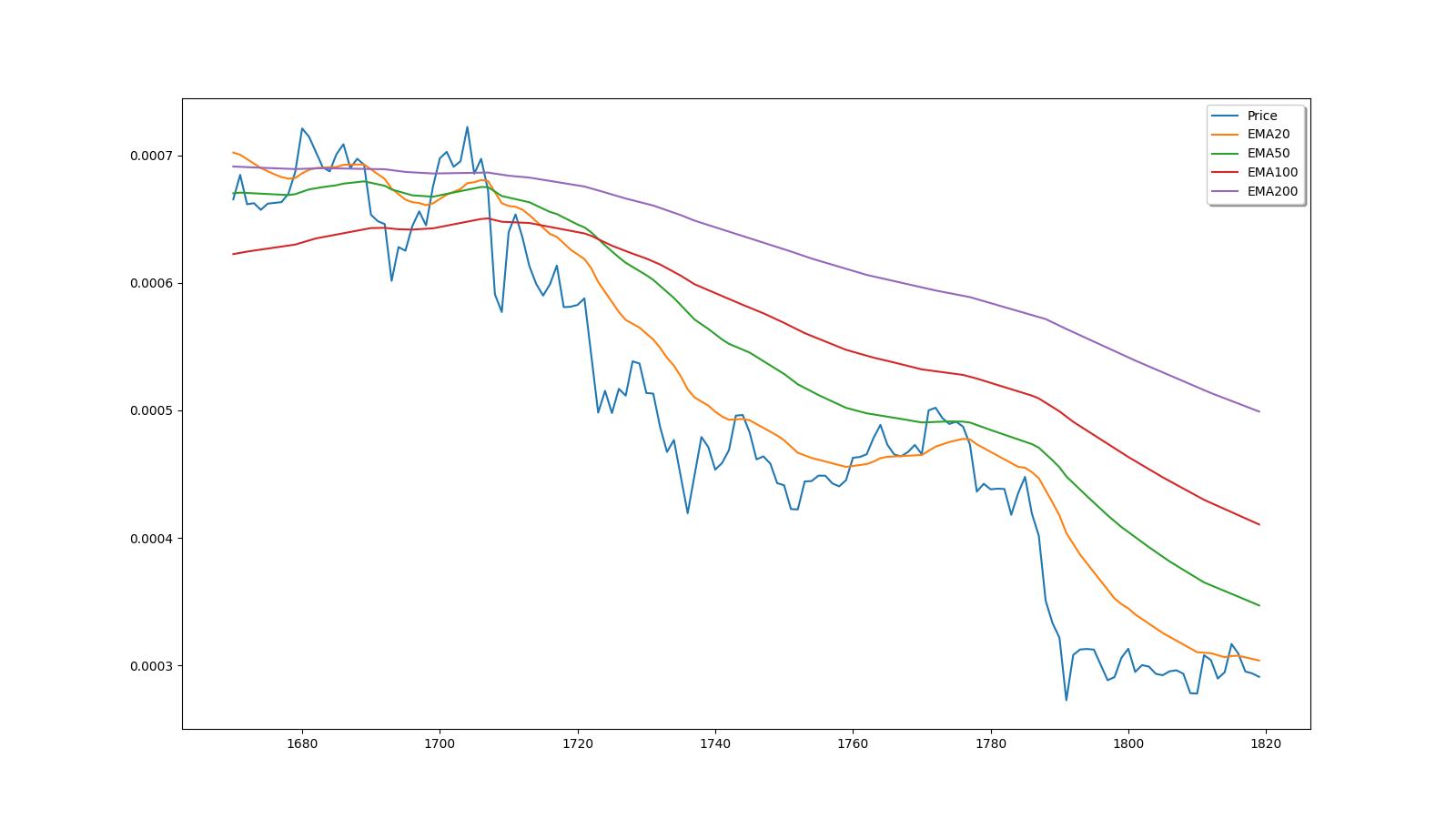 Kirobo Exponential Moving Averages