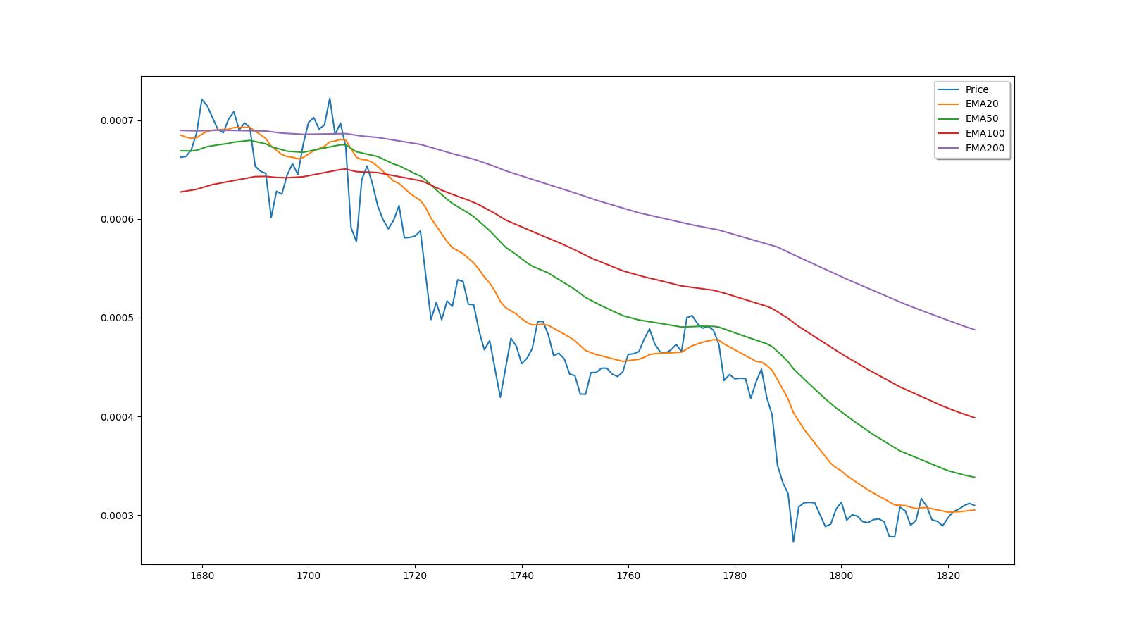 Kirobo Exponential Moving Averages