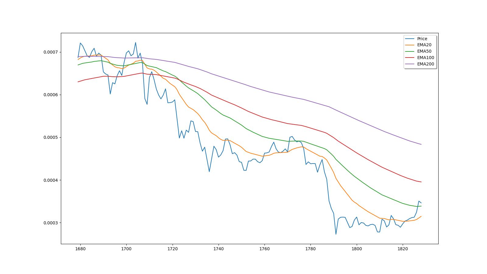 Kirobo Exponential Moving Averages