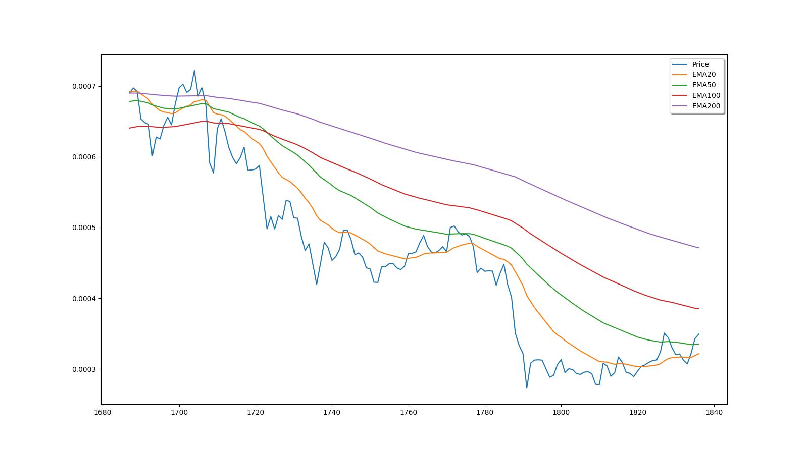 Kirobo Exponential Moving Averages