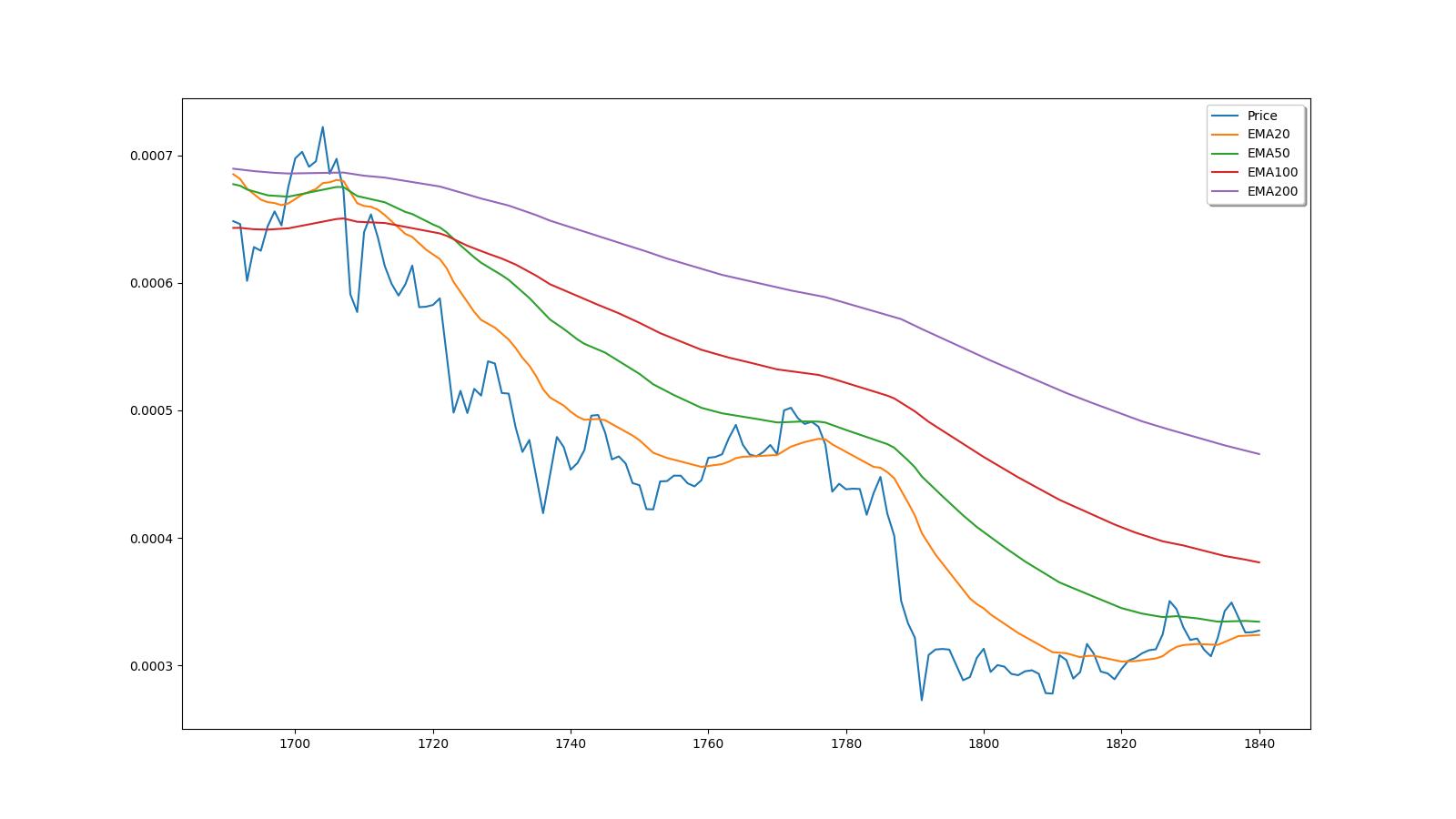 Kirobo Exponential Moving Averages