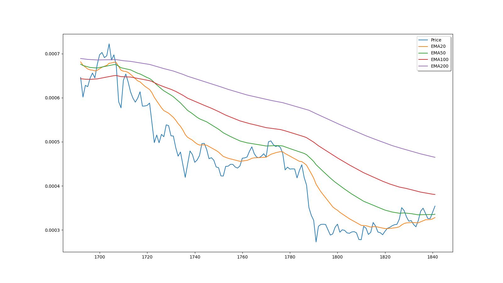 Kirobo Exponential Moving Averages