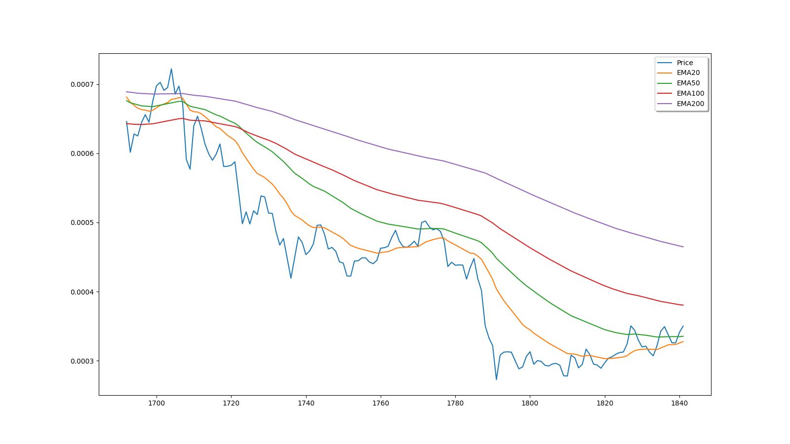 Kirobo Exponential Moving Averages