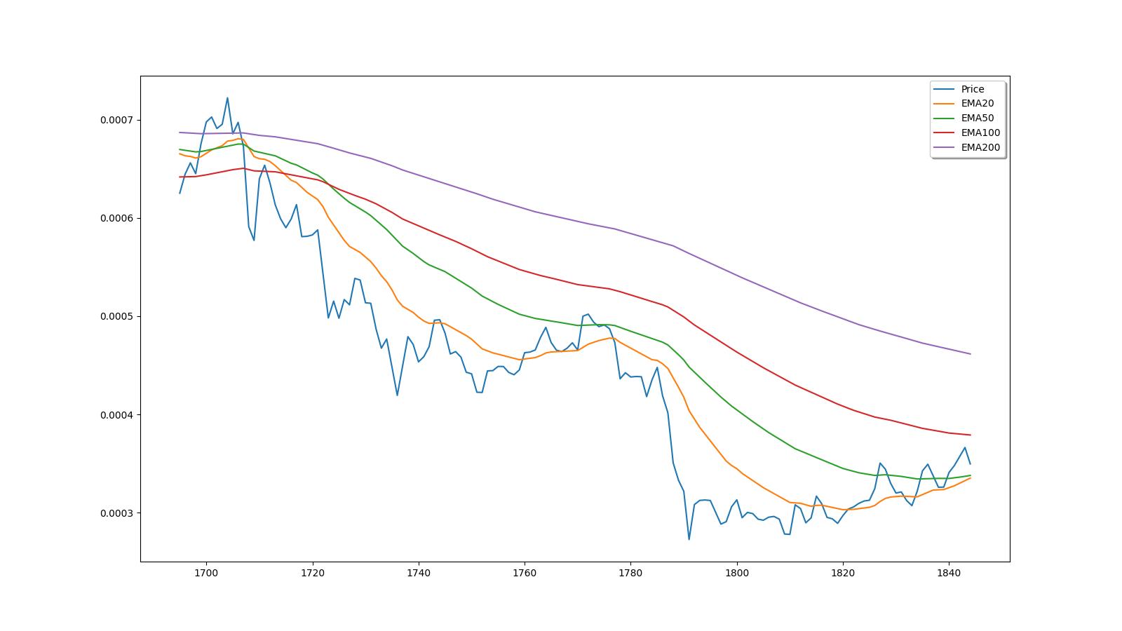 Kirobo Exponential Moving Averages