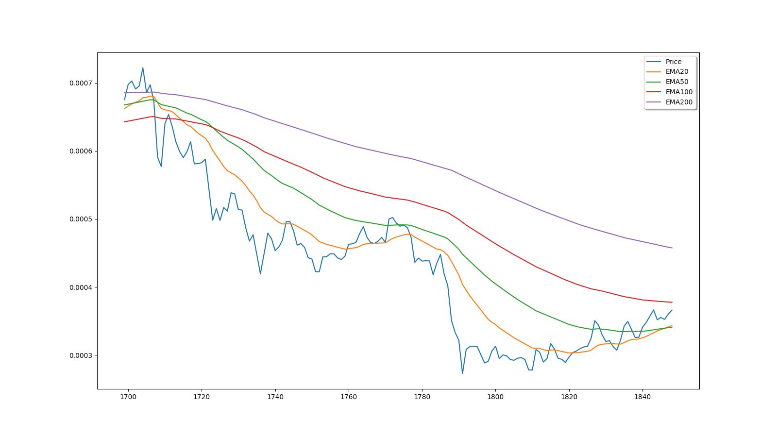 Kirobo Exponential Moving Averages