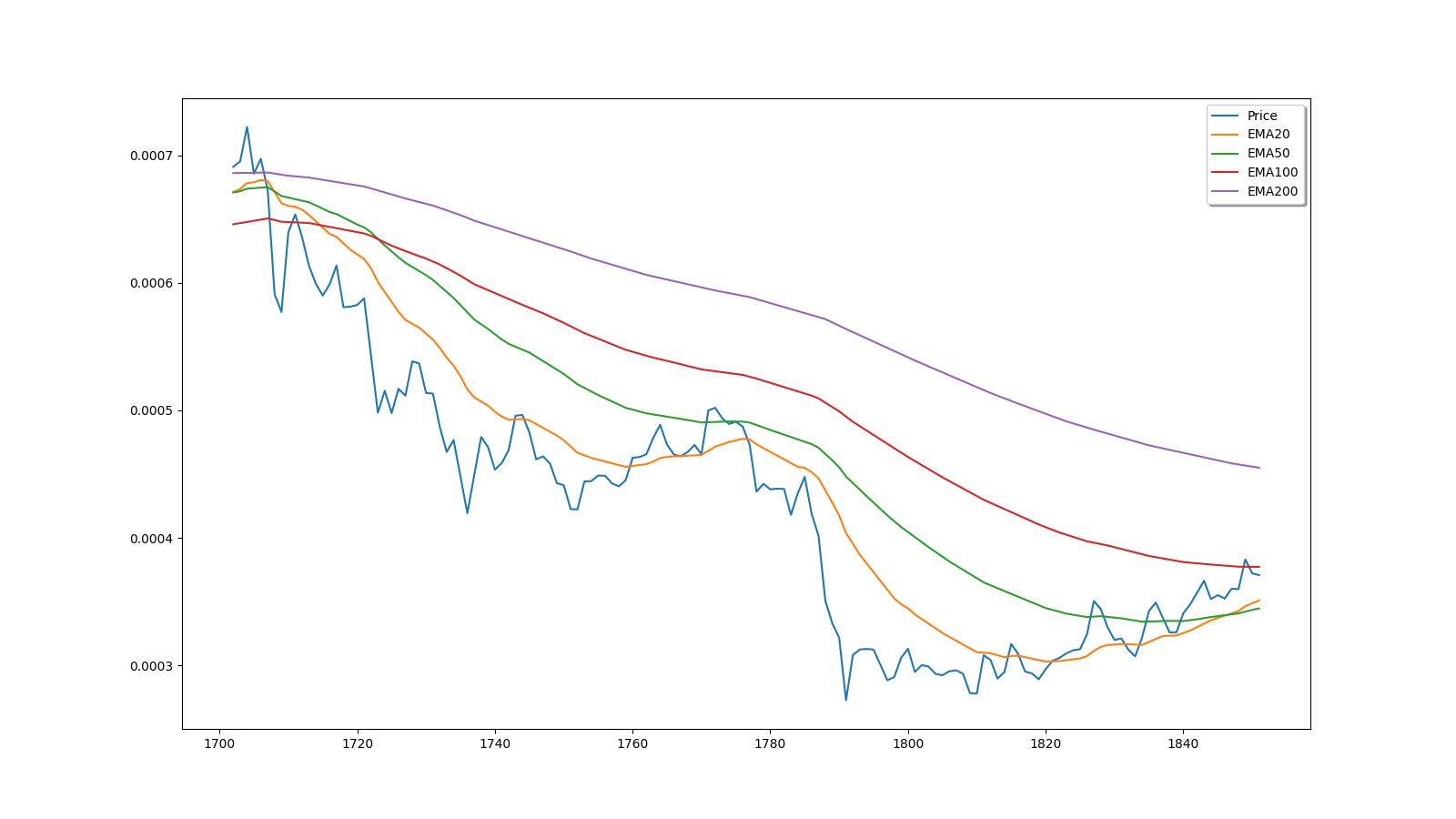 Kirobo Exponential Moving Averages