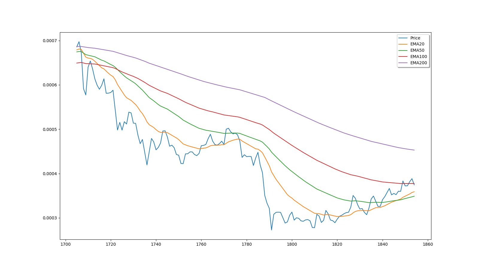 Kirobo Exponential Moving Averages