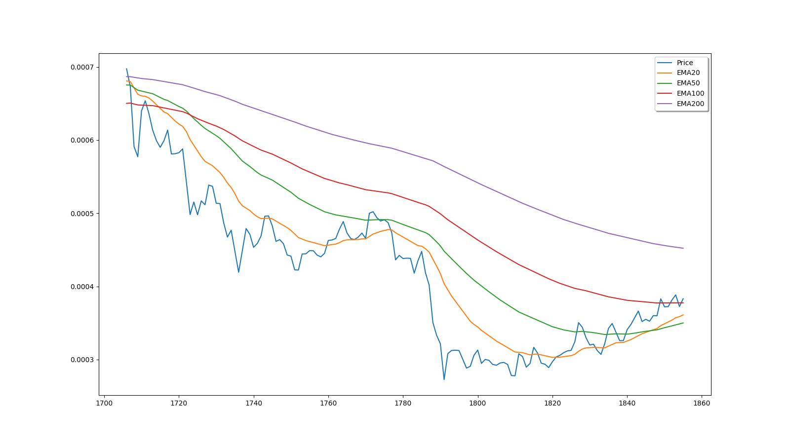 Kirobo Exponential Moving Averages