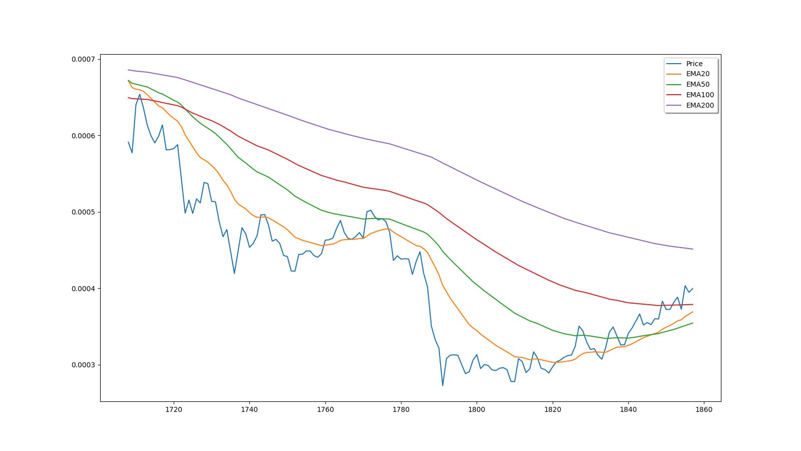 Kirobo Exponential Moving Averages