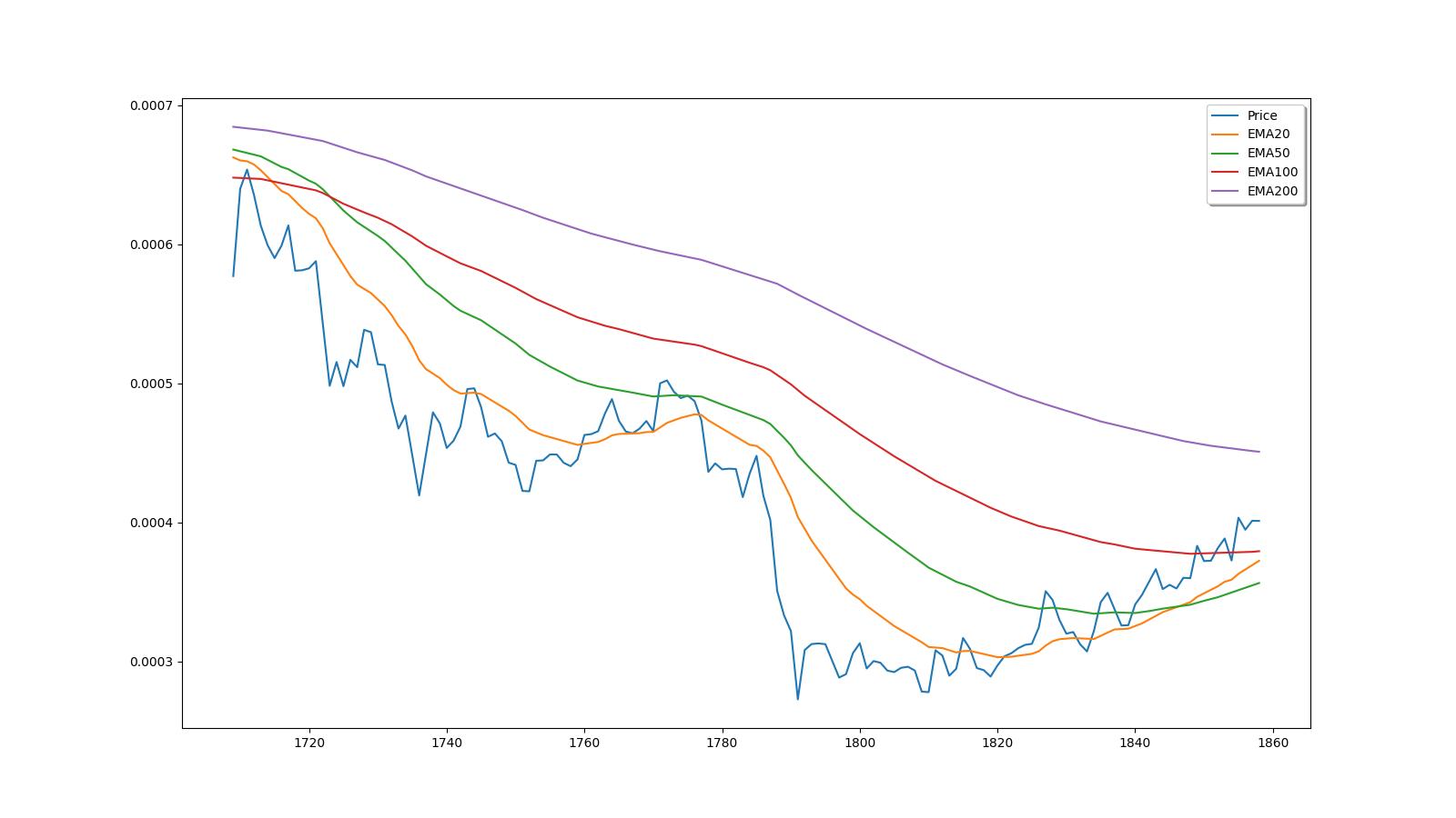 Kirobo Exponential Moving Averages