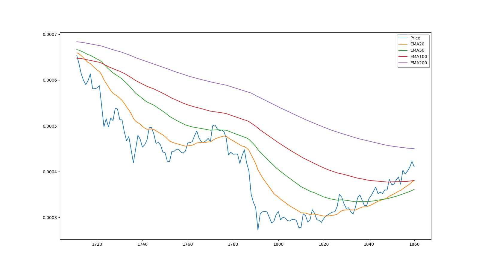 Kirobo Exponential Moving Averages