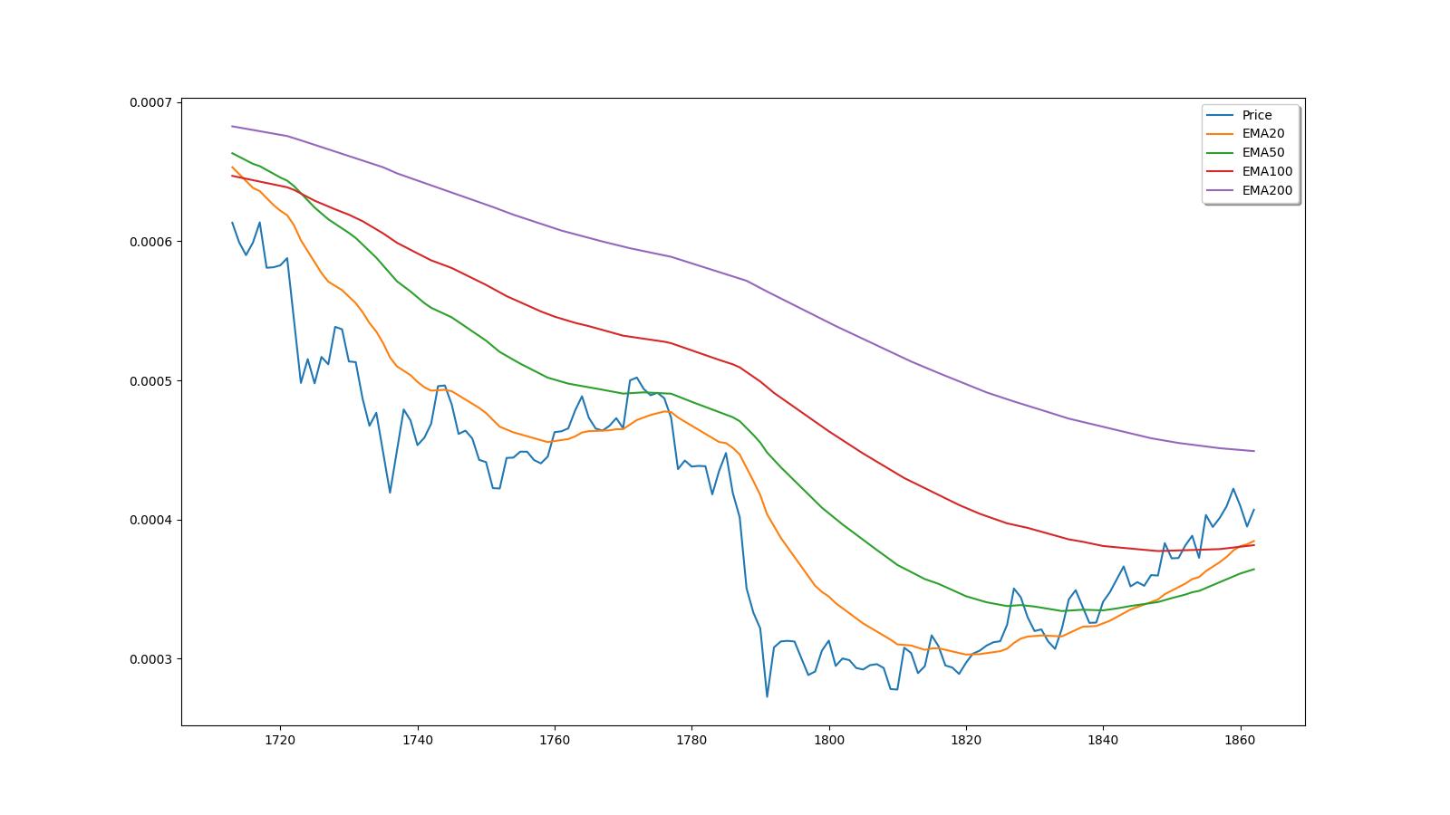 Kirobo Exponential Moving Averages