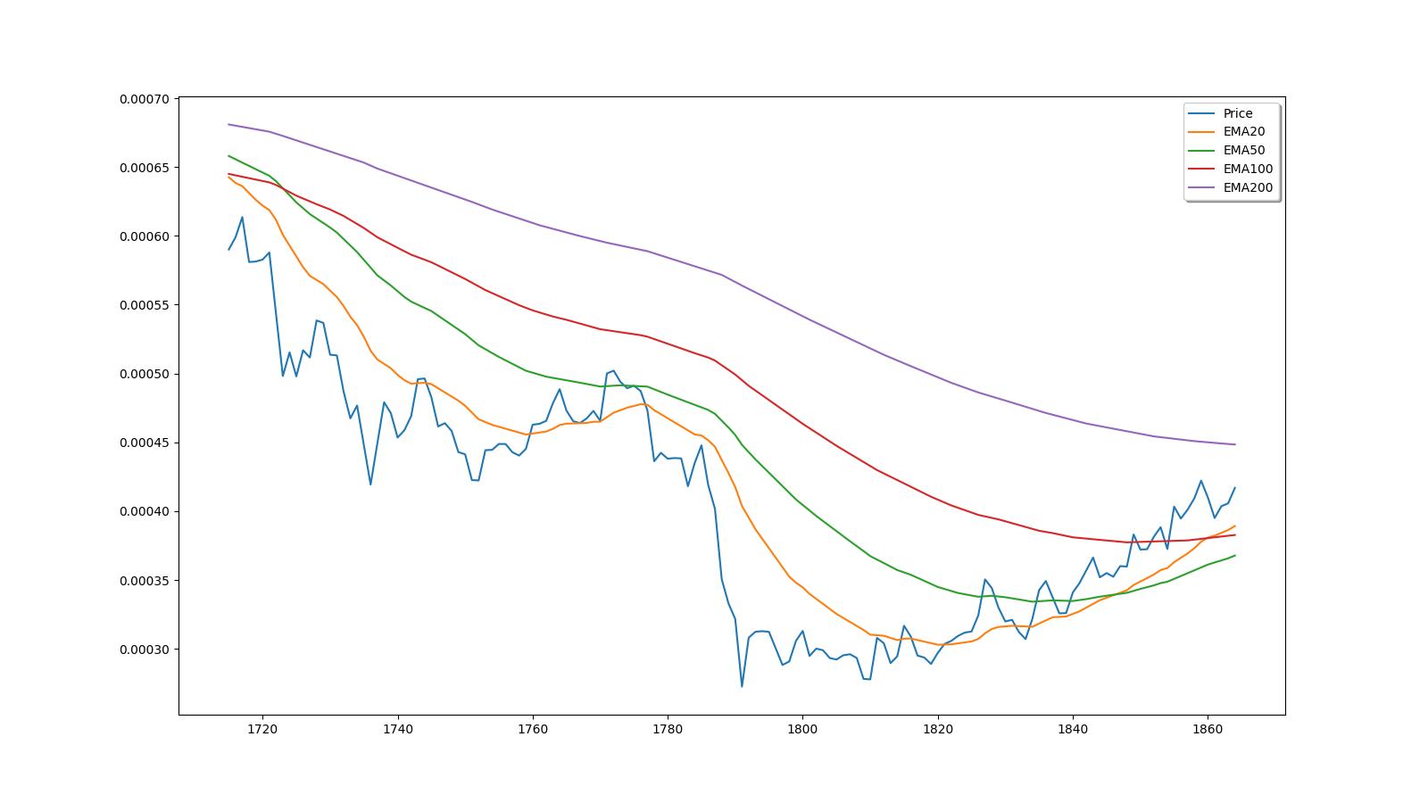 Kirobo Exponential Moving Averages